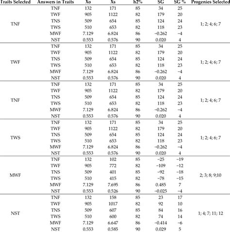 Direct And Indirect Selection Gains Of Yield Traits And Fruit Quality