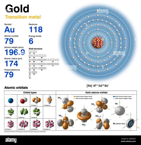 Gold Au Diagram Of The Nuclear Composition Electron Configuration Chemical Data And