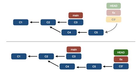 Git Fundamentals A Complete Guide DEV Community