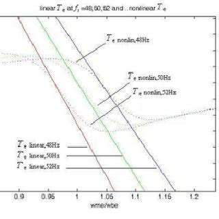 Electrical Torque When 48 And 6m S Download Scientific Diagram
