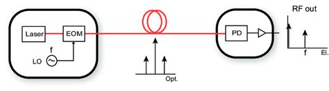1 Illustration Of Dual Sideband Modulation And Transportation Through Download Scientific
