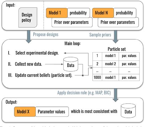 Online Simulator Based Experimental Design For Cognitive Model Selection Paper And Code Catalyzex