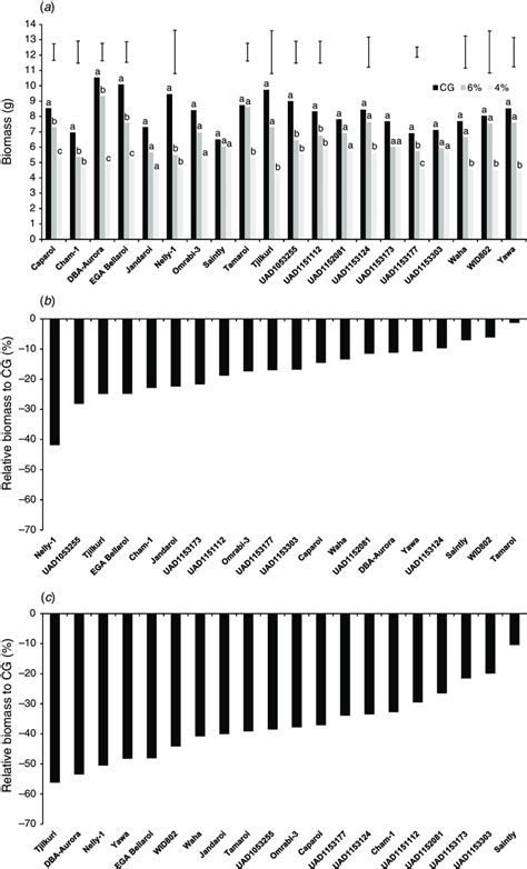 Effect Of Pre Anthesis Water Deficit On Biomass In Durum Wheat