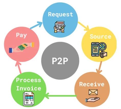 SAP Finance End User Trainings FI Accounts Payable P P Process Newton Educate