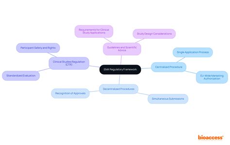 Navigate Ema Regulatory Agency Essential Insights For Clinical Research
