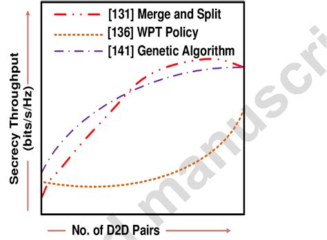 Comparison Of Secrecy Capacity From Different Security Algorithms In