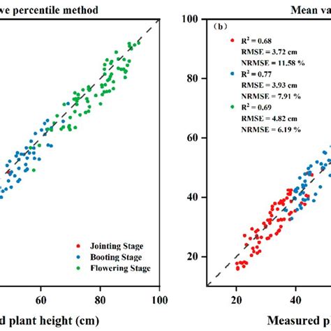 Results Of The Plant Height Estimation Based On Elevation Data Using