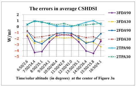 Atmosphere Free Full Text A High Precision Sub Grid Parameterization Scheme For Clear Sky