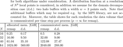 comparison of the theoretical minimum memory requirements per mpi