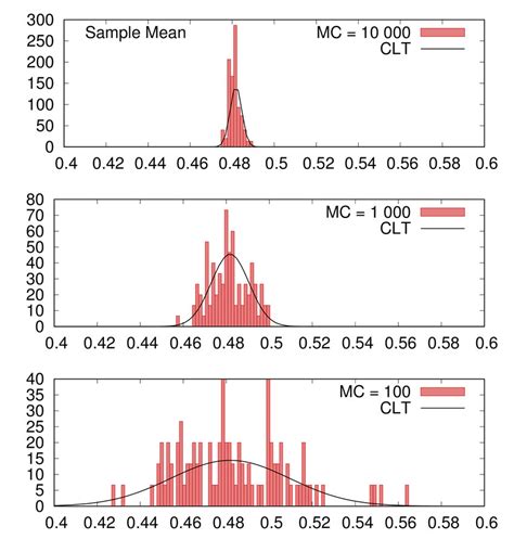 Impact Of The Number Of Monte Carlo Runs On A Simulation With Particle Download Scientific
