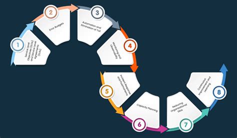 Site Reliability Engineering Sre Core Principles Explained