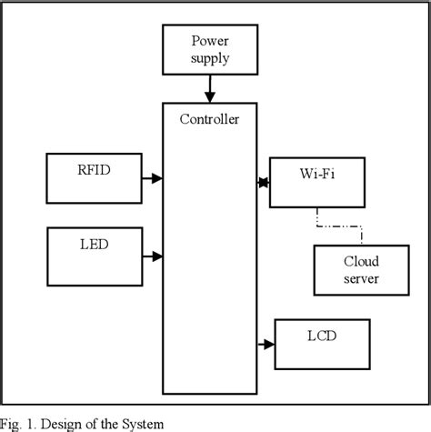 Figure 3 From Machine Learning And Wireless Sensor Network Based Library Automation System