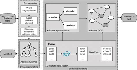 A Compound Framework With Both Syntactic And Semantic Address Matching