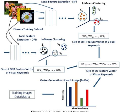 Figure 2 From Modified Bag Of Visual Words Model For Image Classification Semantic Scholar