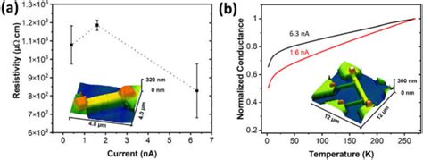 A Resistivity Vs Electron Beam Current Used For Febid Recorded In
