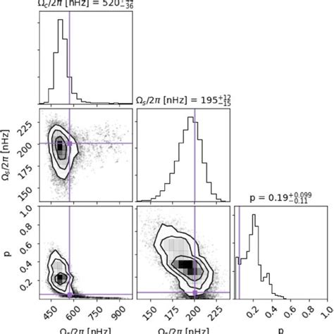 Figure A3 Posterior Distributions Using Mock Data Generated With A Download Scientific Diagram