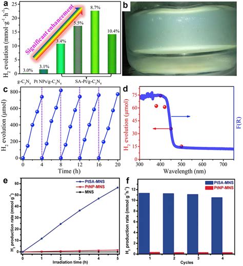 A Visible Light λ 420 Nm Photocatalytic Her Activity Of G C3n4 Download Scientific