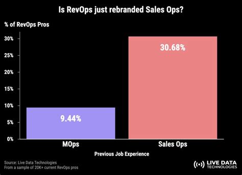 Revops Salesops Marketingops Michael Ni