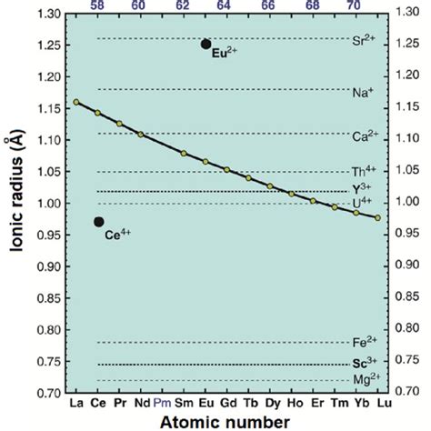 5 Plot Showing Ionic Radius Vs Atomic Number For Ree And Other Selected