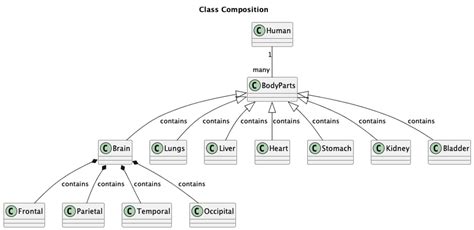 Programming For Beginners PlantUML Draw One To Many Relationship In