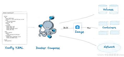 docker 系列（十三）：docker compose 进阶使用 文件配置、环境变量和依赖管理 composer配置环境变量 csdn博客