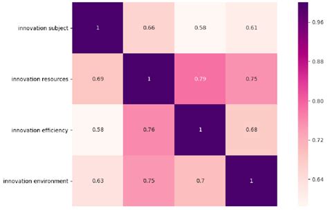 The Correlation Between Innovation Indicators Download Scientific Diagram