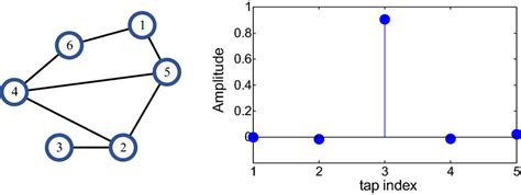 Sparse Impulse Response Right And Network Topology Left Download Scientific Diagram