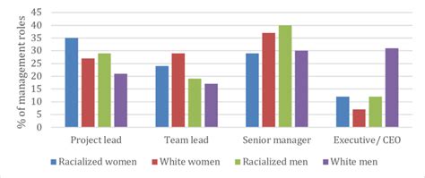 Distribution Of Management Role By Gender And Race Download Scientific Diagram