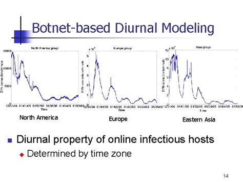Modeling Early Detection And Mitigation Of Internet Worm