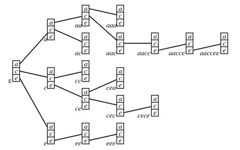 5 Trie Example From [brass 2008] Download Scientific Diagram