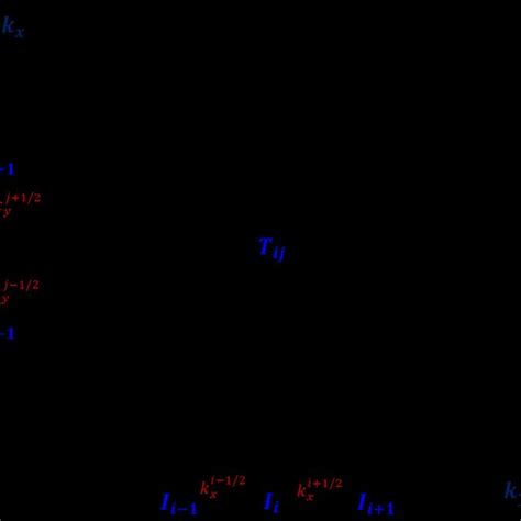 Rectangular Mesh Description And Notation Download Scientific Diagram