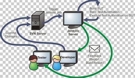 Selenium Jenkins Continuous Integration Test Automation Software Testing PNG Clipart Apache