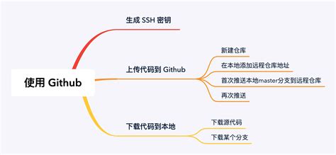 3 Git 与 Github 32 【整理】github 简单操作 《前端小白成长实录》 极客文档 3 Git 与 Github 32 【整理】github 简单操作 《前端小白成长实录》 极客文档