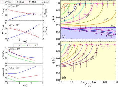 A Evolution Of Liquid Slug Lengths With Splitting Time B Evolution