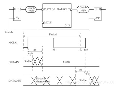 Setinputdelaysetoutputdelayset Input Delay Csdn博客