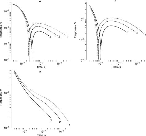 Figure 1 From Improving Inversion Quality For Ip Affected Tdem Data