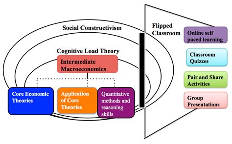 Constructivist Model Of Communication