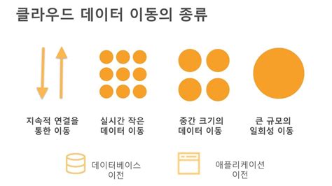 Aws 클라우드 데이터 이전을 위한 6가지 전략 윤석찬 Aws 8월 월간 웨비나 Youtube