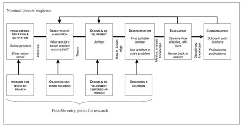 Design Science Research Method Peffers Et Al 2006 Peffers Et Al