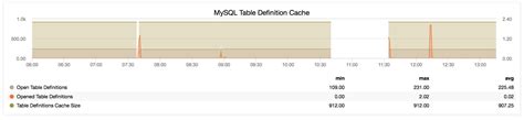 Effective Monitoring Of Mysql With Scumm Dashboards Part One