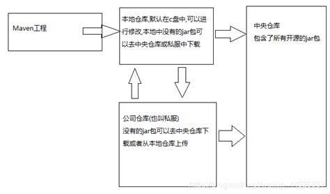 个人学习笔记 maven基础 maven 基础笔记 学习 csdn博客