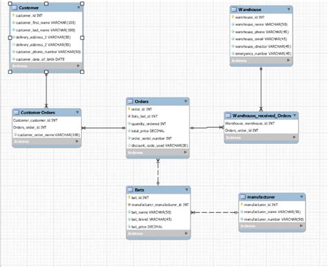 Solved Using A Data Structure In MySQL Workbench I Need Help Chegg Com