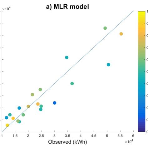 Annual Observed And Predicted Electricity Values For The Mlr Model A Download Scientific