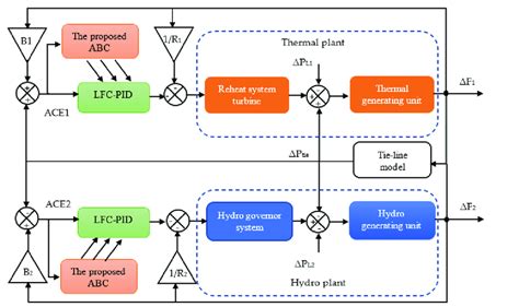 the proposed lfc pid optimized via abc download scientific diagram