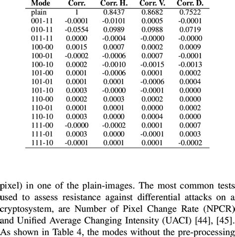 average correlation coefficients between the plain image and the