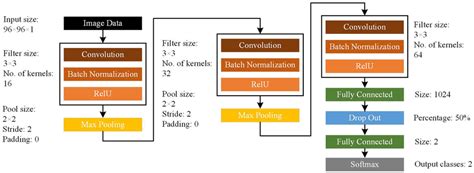 Architecture Of The Convolutional Neural Network Cnn Model The Cnn Download Scientific