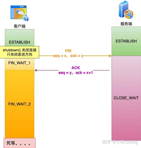 tcp 三次握手和四次挥手，中间失败了会发生什么？ 知乎