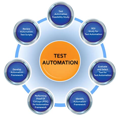 Test Automation Best Practices