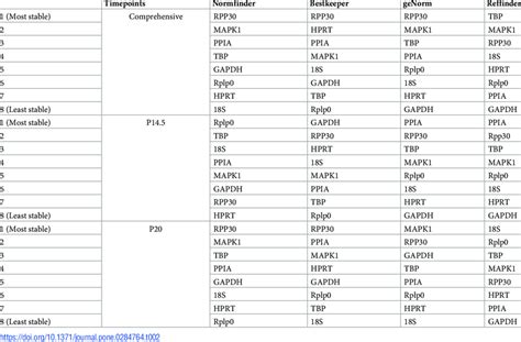 Summary Of Reference Gene Rankings By 3 Primary Algorithms And