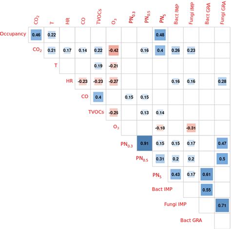 Spearman Correlation Coefficients Of The Parameters Measured Red